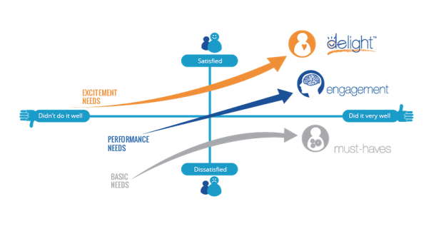 Product features prioritization is easy with KANO model