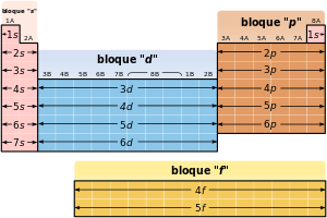 4. Clases, Familias, Grupos, Periodos y Bloques En La Tabla Periódica.