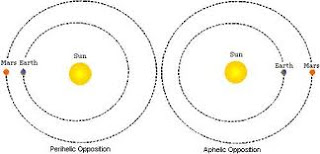 aas suryani: Konfigurasi Oposisi Bumi
