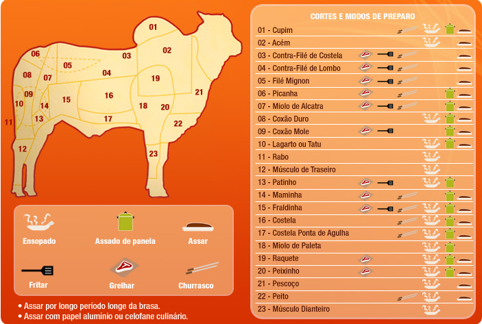 Low Carb na Real: Carne de boi e suas proteínas