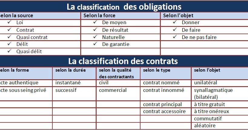 THÉORIE GÉNÉRALE DES OBLIGATIONS ET DES CONTRATS | Cours de droit
