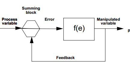 Electro-Magnetic World: Controlled System and Control Algorithm