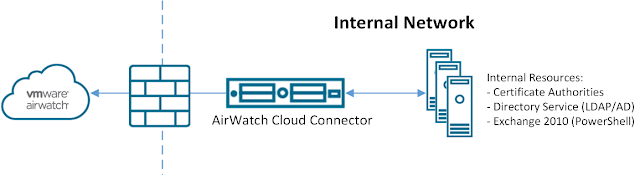 Even Gooder: Workspace One Cloud Deployment For On Premises Horizon Access
