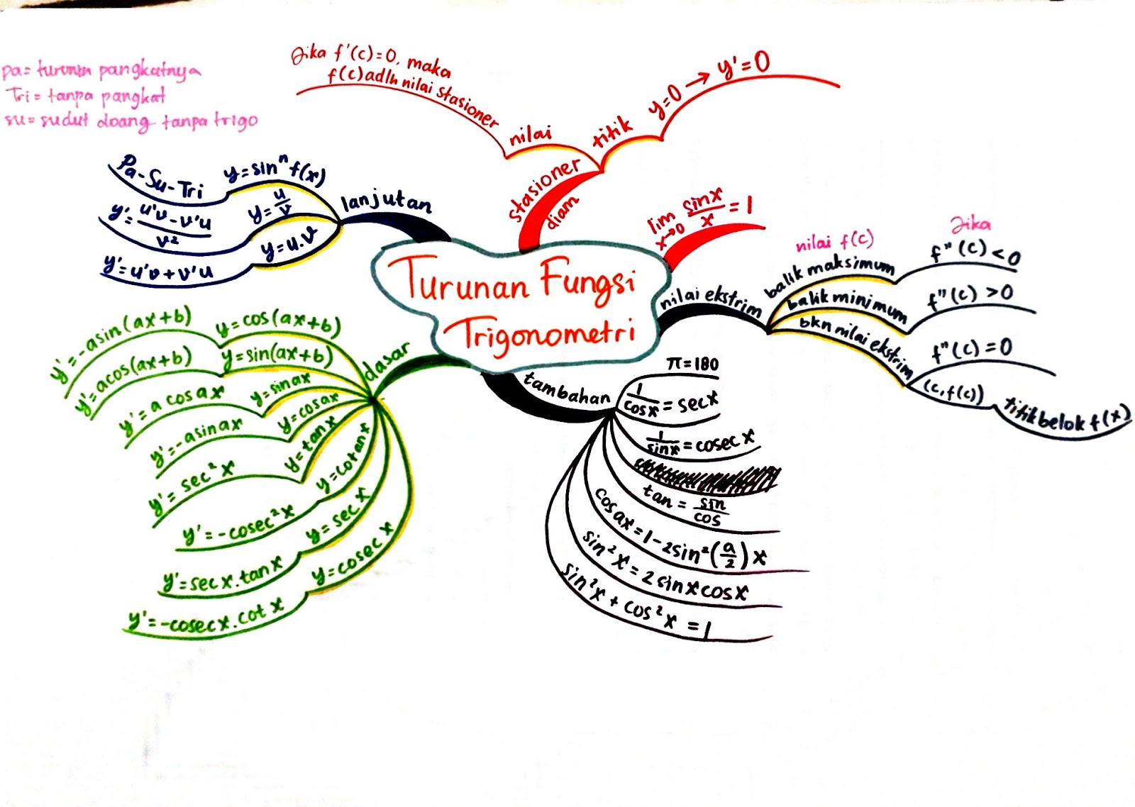 Mind Map Turunan Fungsi Trigonometri (Matematika SMA)
