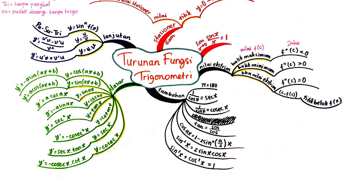 Mind Map Turunan Fungsi Trigonometri (Matematika SMA)