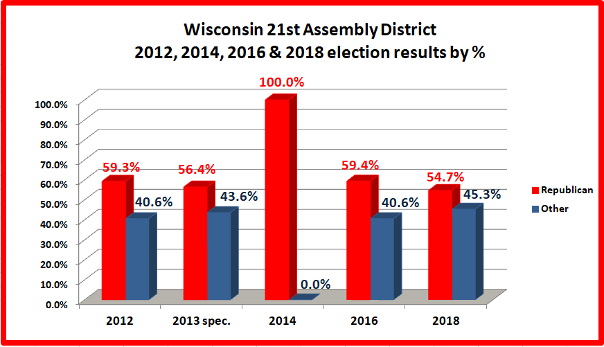 Retiring Guy's Digest: Wisconsin 2020 elections: Who's running in the ...