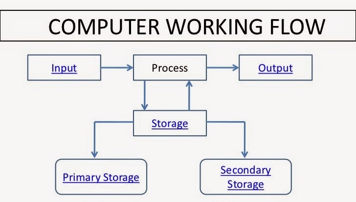 Bagaimana Komputer Bekerja ? - Ingin Tanya?