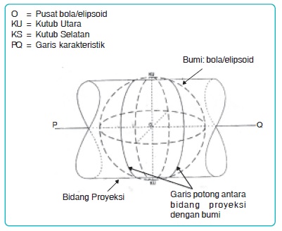 Pengertian, Bentuk Proyeksi Peta dan Skala Peta - Panduan Pelajaran