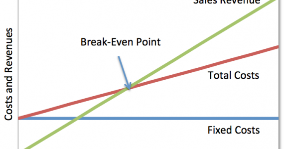 Break Even : Break Even Point (BEP) - Project Management | Small Business Guide