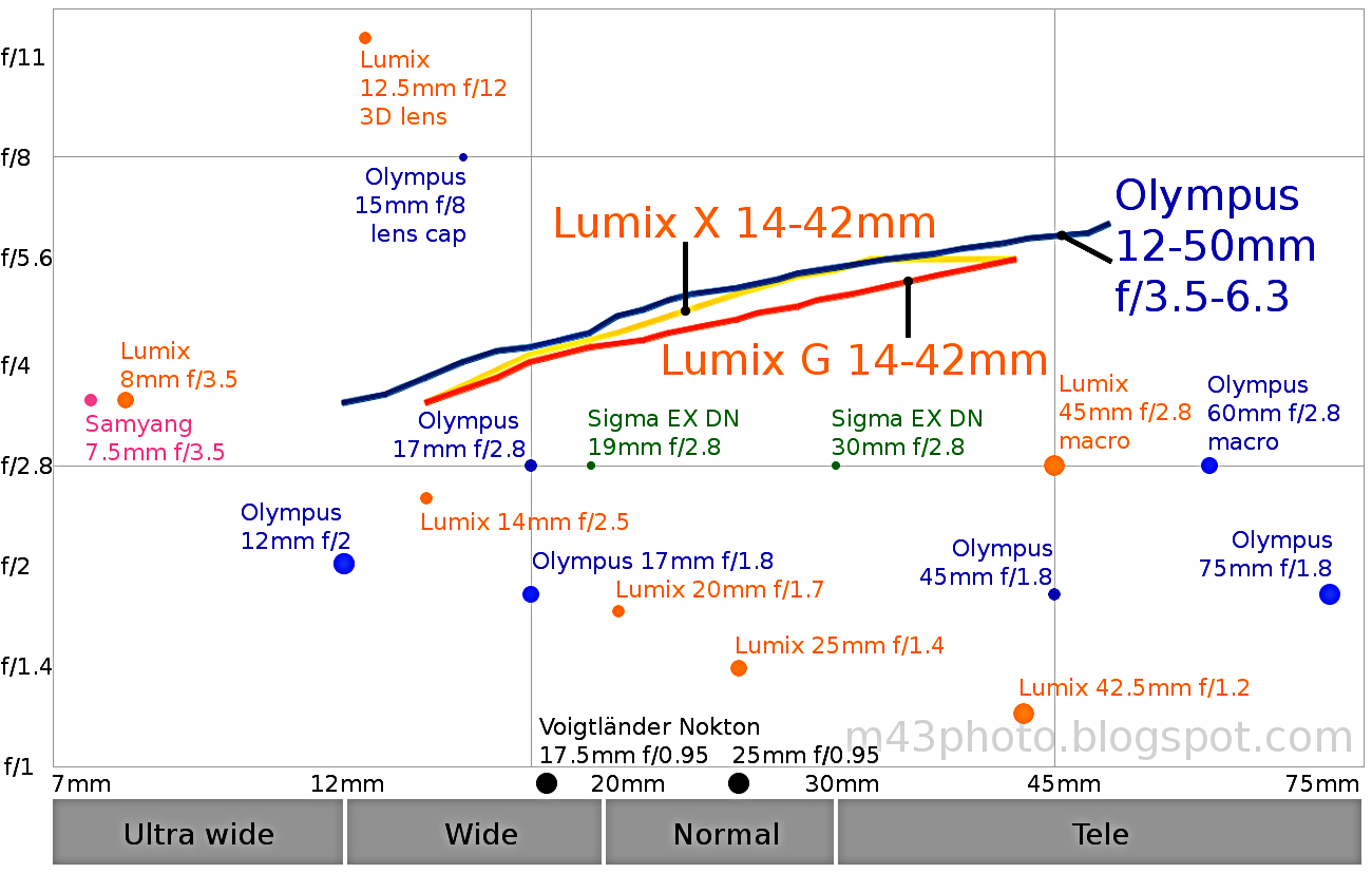 Micro 4/3rds Photography: Micro Four Thirds lens lineup