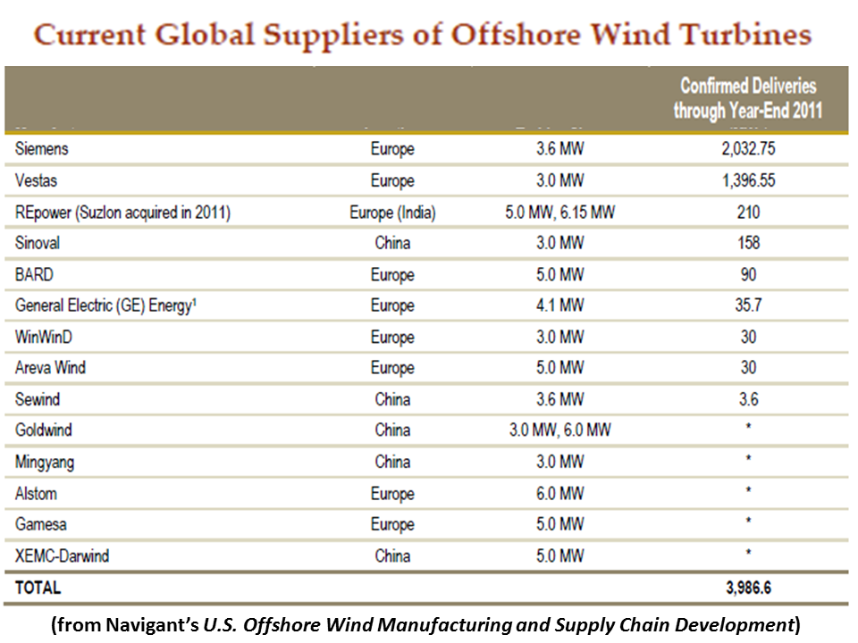 NewEnergyNews: TODAY’S STUDY: THE BUDDING OFFSHORE WIND SUPPLY CHAIN