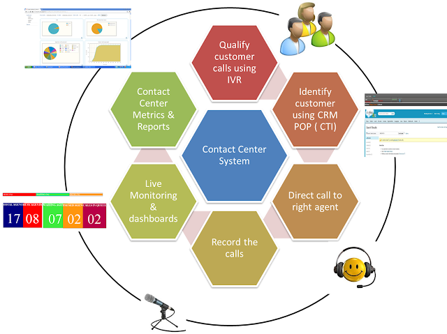 Does your business NEED a Contact Center? | Cloud Contact Center @ 1 ...