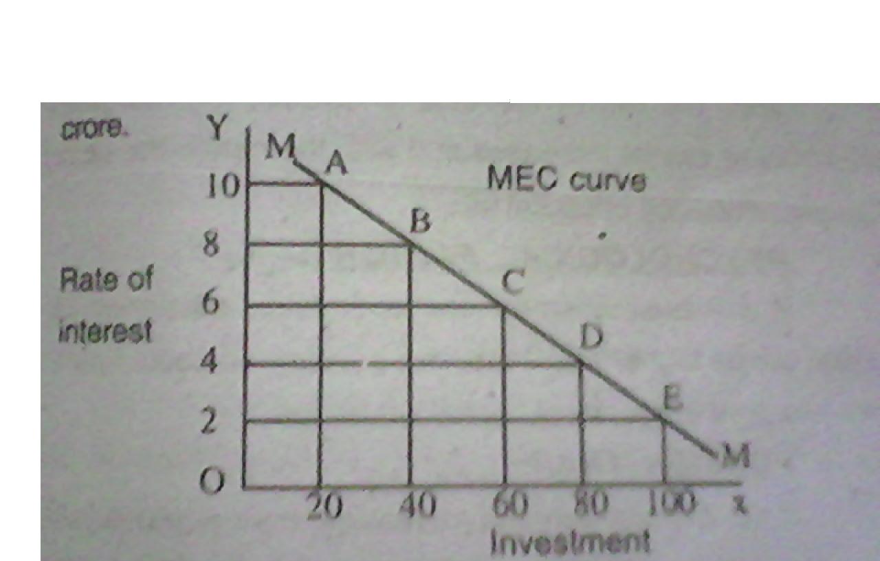 Study Points: Marginal Efficiency of Capital and its factors