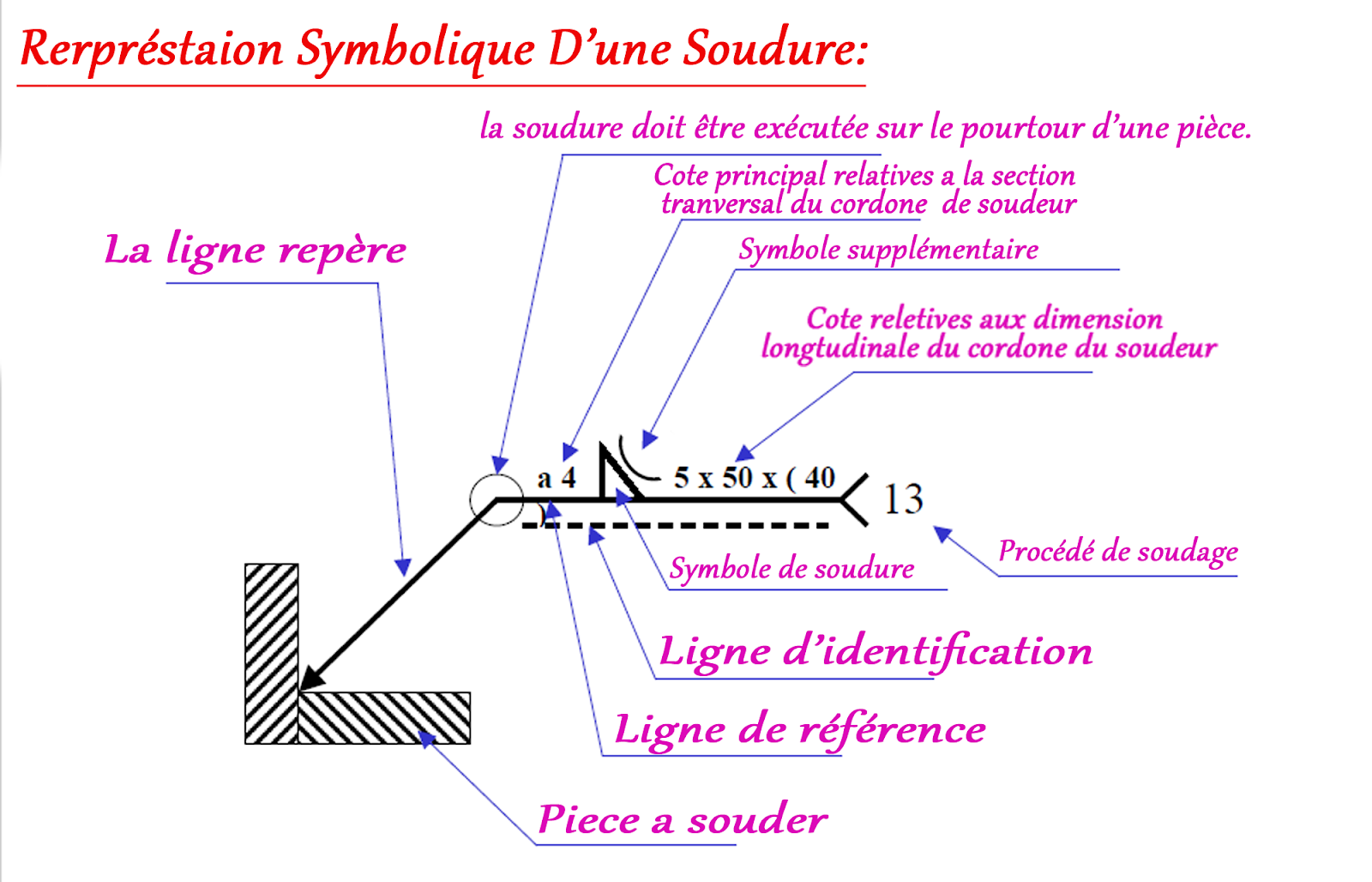 LA REPRESENTATION SYMBOLIQUE DES SOUDURES