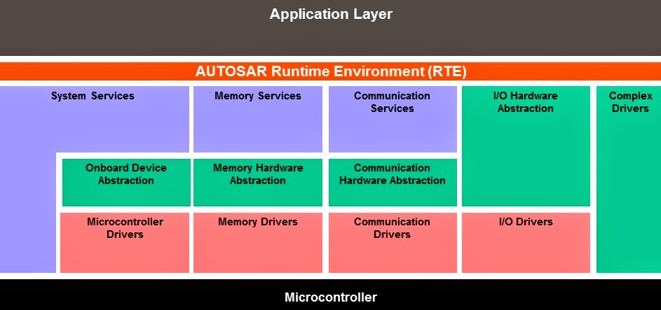 Understanding Autosar Architecture A Guide To Automot