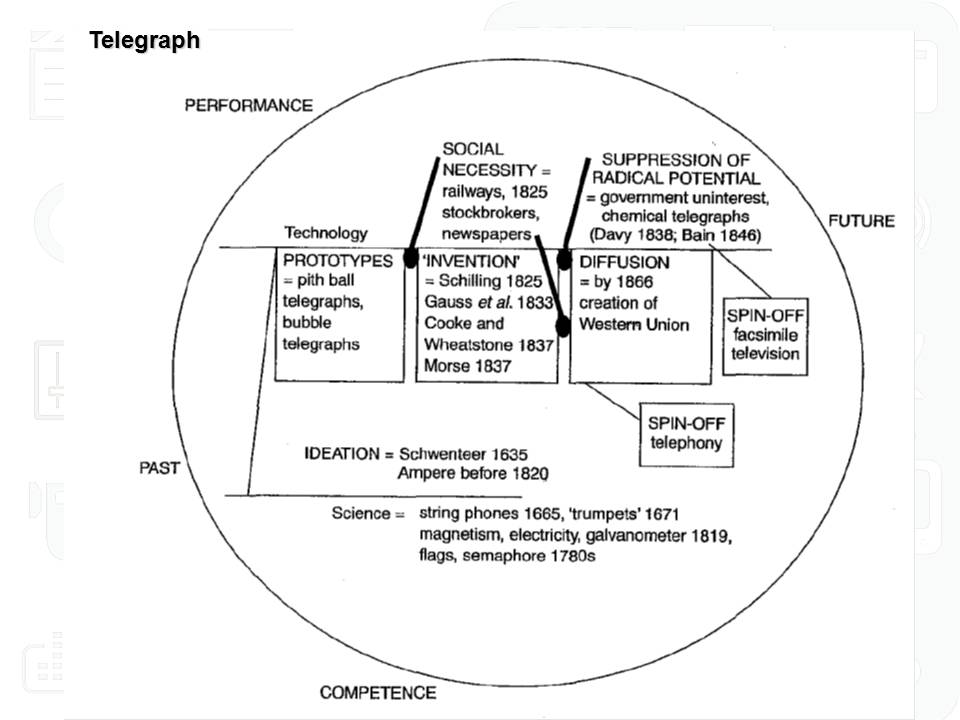 WilliamHartPhD's Notes: MediaTech: Innovation Adoption & Development ...