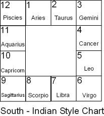 arudha lagna secrets, planets in navamsa houses, kp astrology ...