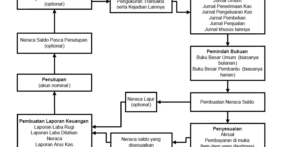 Proses Bisnis Sistem Berjalan