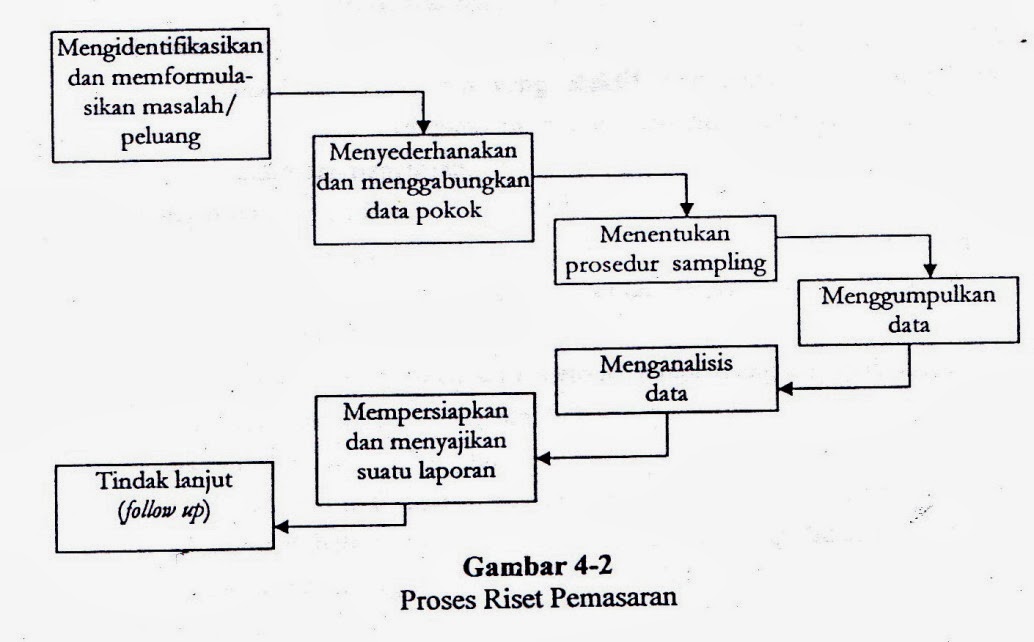 cielaila: Proses Riset Pemasaran