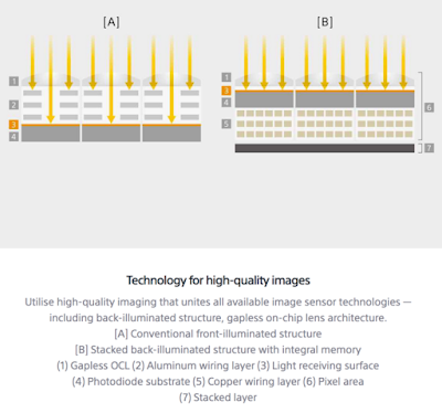 Image Sensors World: Sony Unveils Full-Frame Stacked Sensor