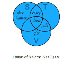 Maths is everywhere !!: Topic 10: Sets and Venn Diagrams
