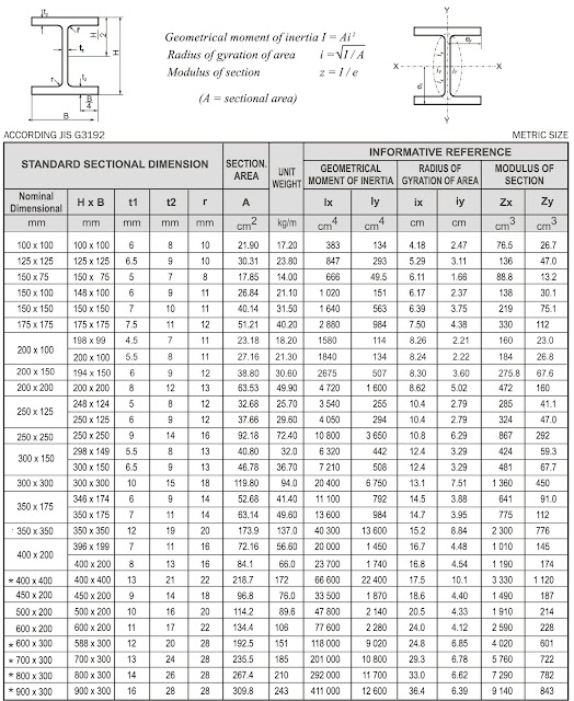 GENTA BAJA: Profile Hot Rolled WF/H-Beam