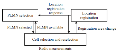 Teknologi 4G LTE: Mobility LTE - Idle Mode