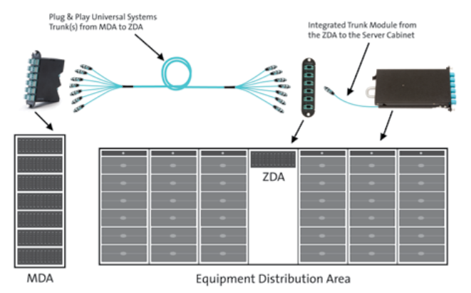 Data Centre Architecture: Zone Distribution in Data Centers