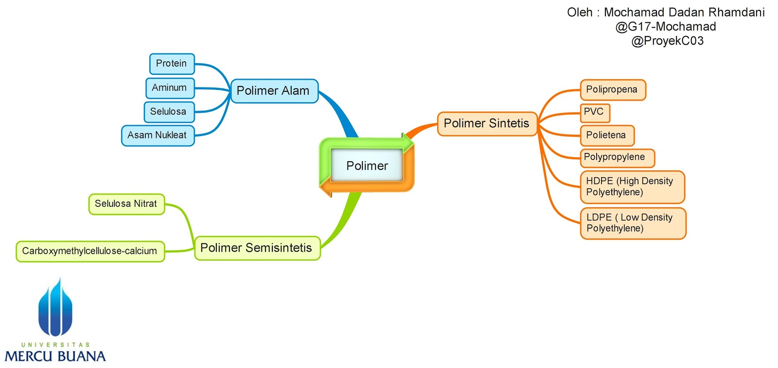 KimintekHijau.com: Kimia industri : Polimer