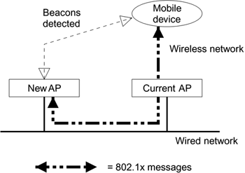 Wifi Roaming Techniques : Pre-Authentication, PMK Caching, OKC, Fast ...