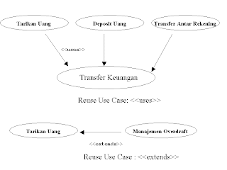 luV gReen daY : Contoh Bagan DFD, ERD, dan Use Case