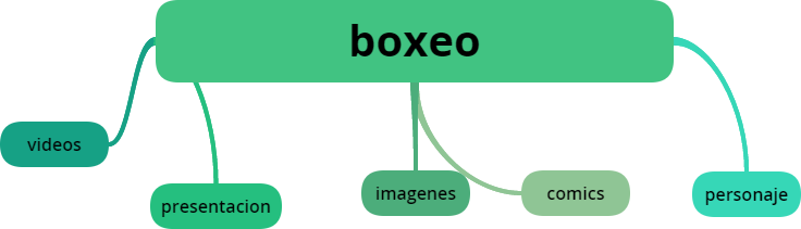 boxeo: mapa mental