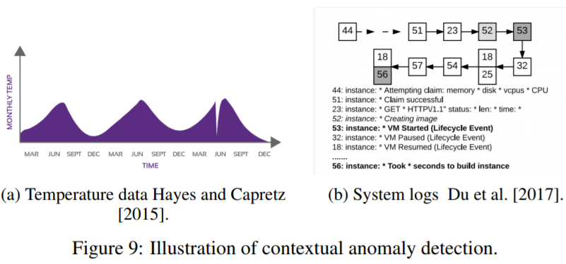 DEEP LEARNING FOR ANOMALY DETECTION: A SURVEY