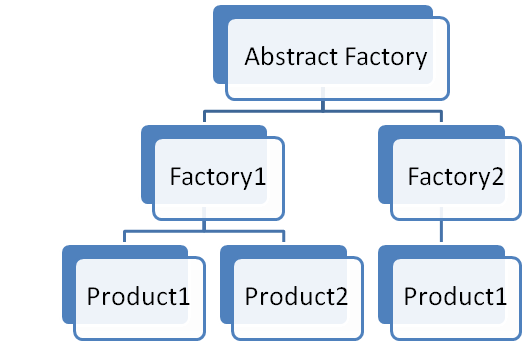 manit-tree: Design Pattern - Abstract Factory Pattern