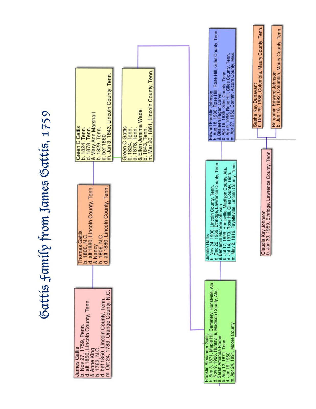 Gattis Family History