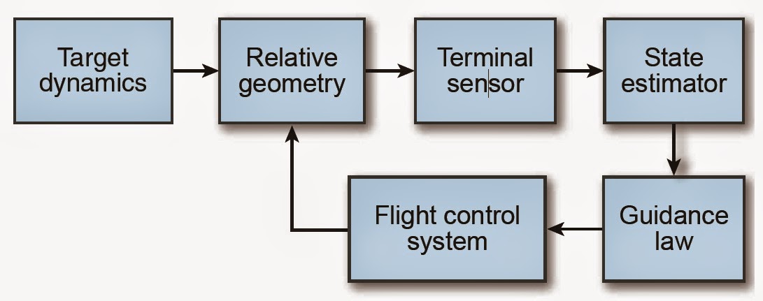 Missile Guidance and Control: Introduction of Missile Control System