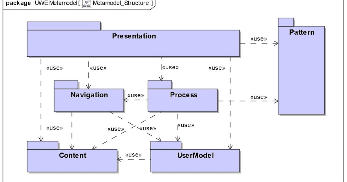 Ingenieria Guiada por Modelos : INGENIERIA WEB BASADA EN UML