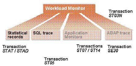 VENKAT SAP BASIS: SAP Performance Tuning | How to tune sap performance