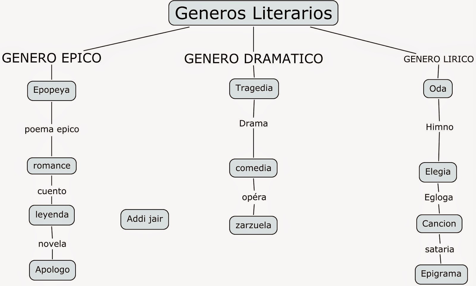 Literatura: Generos Literarios