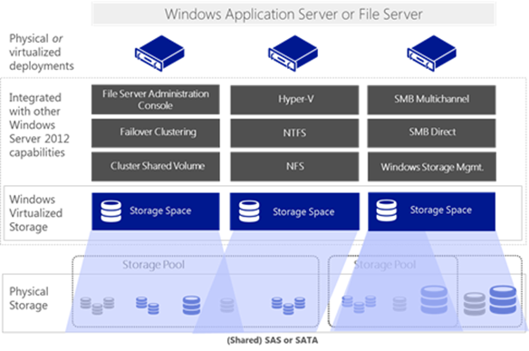 Storage Spaces, Memudahkan Anda Membuat Media Penyimpanan untuk Server ...