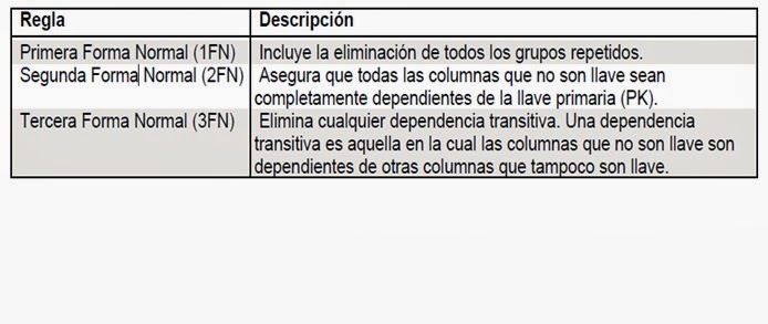 negocios electronicos: NORMALIZACION DE UNA BASE DE DATOS