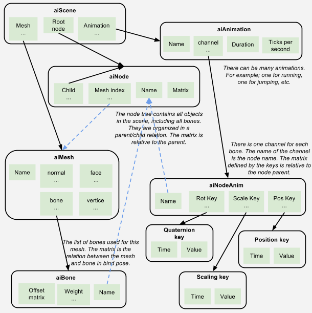 3D Game Programing: ASSIMP 라이브러리를 이용한 모델데이터 불러오기 (1. 기본설정 및 기초적인 클래스 설계)