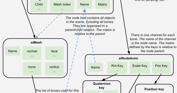 3D Game Programing: ASSIMP 라이브러리를 이용한 모델데이터 불러오기 (1. 기본설정 및 기초적인 클래스 설계)