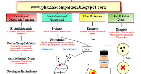 PHARMACOMPANION: PEPTIC ULCER DRUGS CLASSIFICATION AND MOA