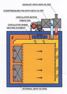 Depyrogenation Ovens | The Laboratory and Process Equipment Blog