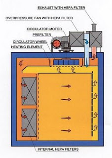 Depyrogenation Ovens | The Laboratory and Process Equipment Blog