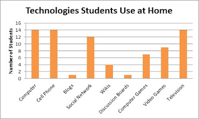 Science + Technology: Student Technology Usage Survey and Podcast