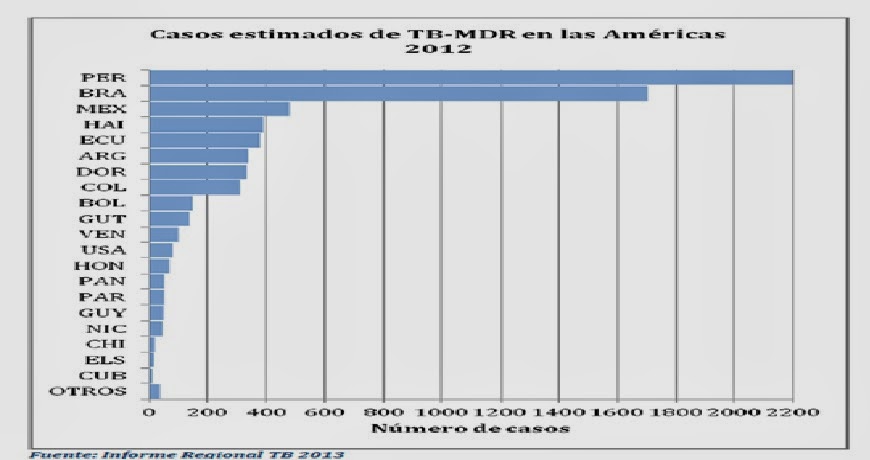Tuberculosis Multidrogoresistente: Argumentos