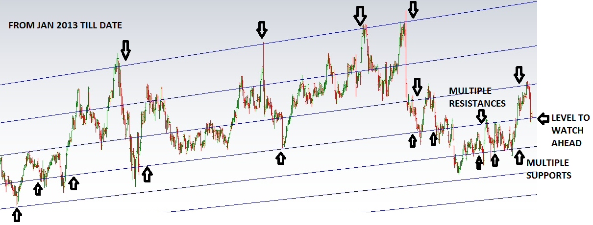 Learning The Nifty: ITC CHART UPDATED FOR 04/11/2015....