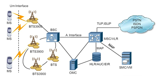 Base Station Subsystem (BSS) in System Architecture of Global System (GSM)